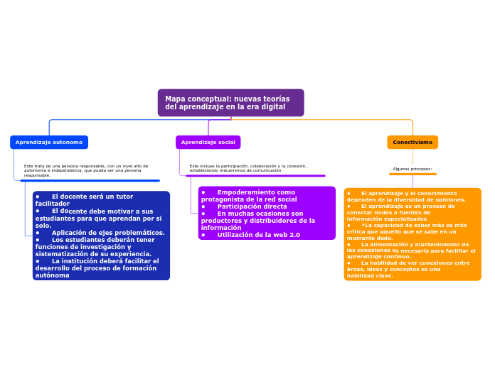 Mapa conceptual: nuevas teorías del aprend...- Mind Map